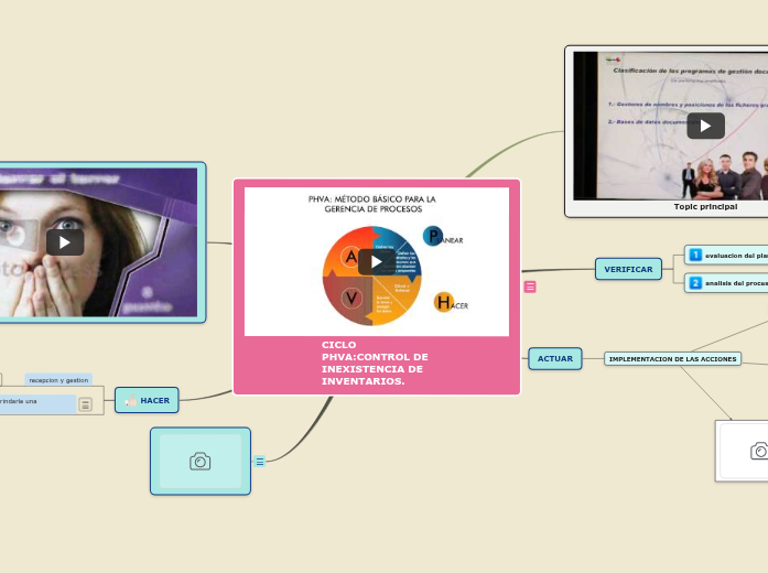 CICLO PHVA:CONTROL DE INEXISTENCIA DE INVE...- Mind Map